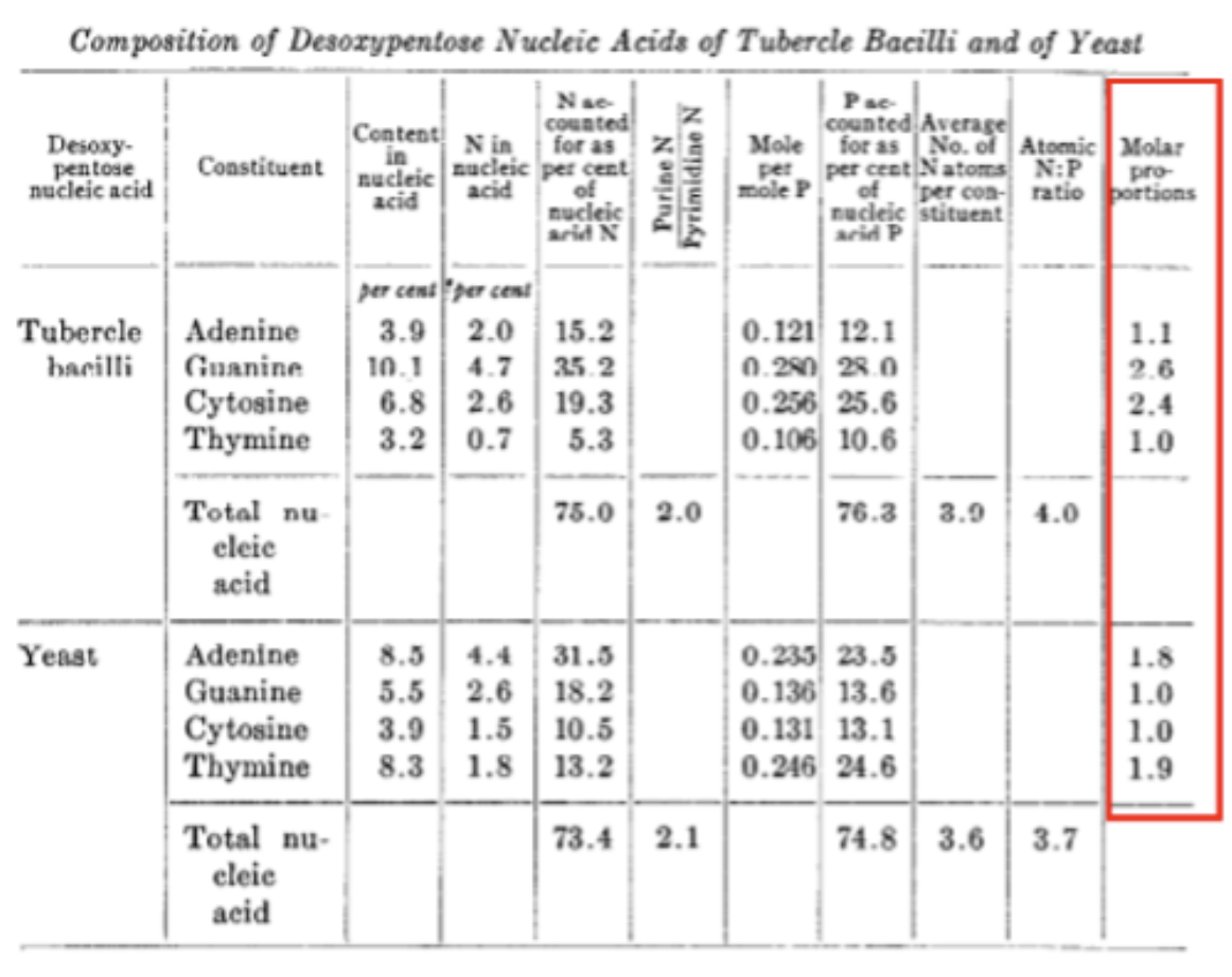 Chapter 4: Chargaff measures the relative abundance of the four bases in DNA and upends the ...